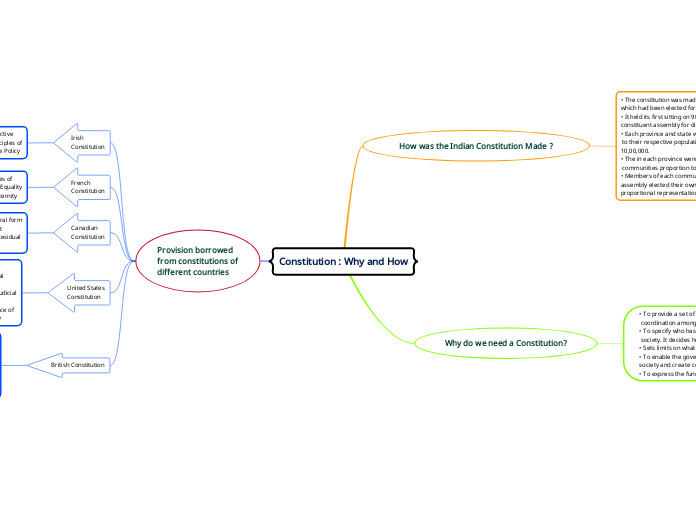Constitution : Why and How - Mind Map